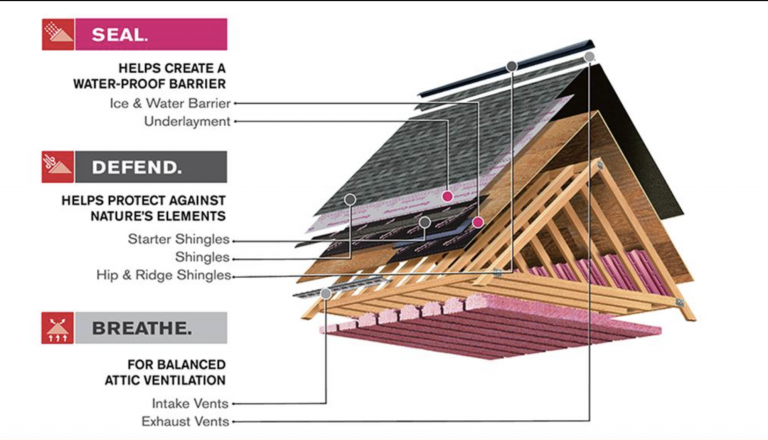Roof Replacement - Chapter 2 - Basics of Roofing Systems - VendorSmart℠